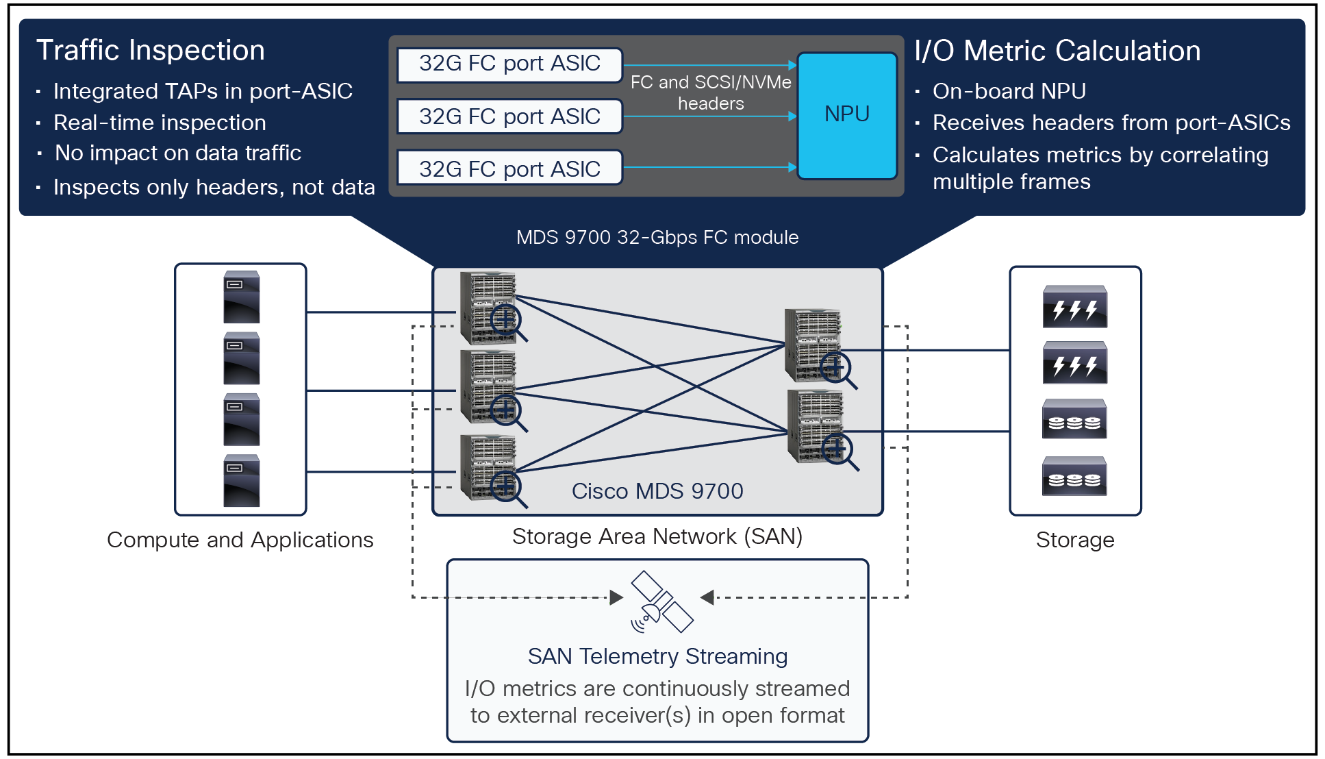 Cisco San Analytics And San Telemetry Streaming Solution Overview Cisco