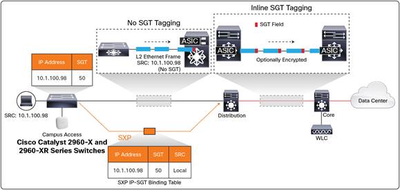 Secure Unified Access with Cisco Catalyst 2960-X, 2960-XR, 2960-CX, and ...
