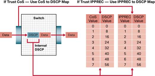 Understanding Quality of Service on the Catalyst 6500 Switch - Cisco