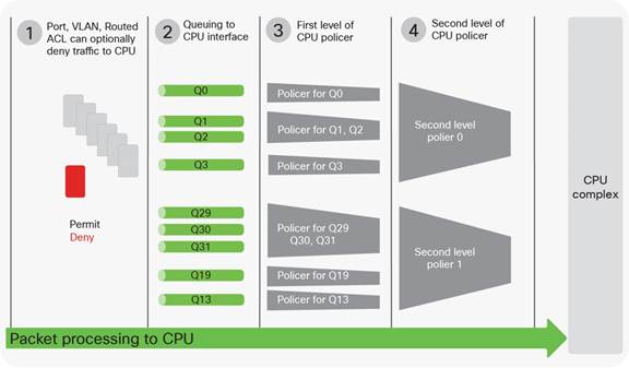 Cisco Catalyst 9300 Series Switches - Cisco
