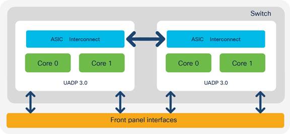 Cisco Catalyst 9300 Series Switches - Cisco