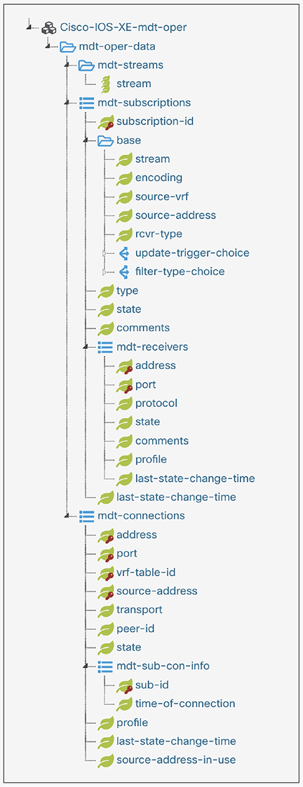 Model Driven Telemetry White Paper Cisco