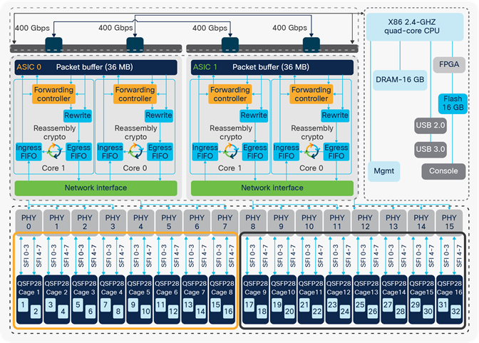 Cisco Catalyst 9500 Architecture White Paper - Cisco