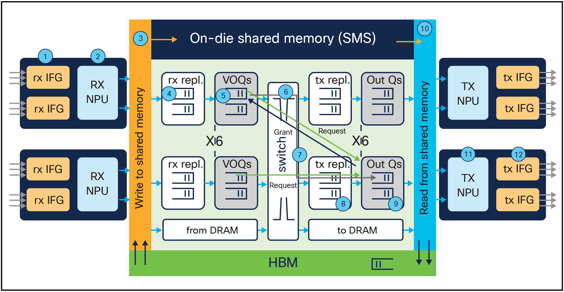 Cisco Catalyst 9600 Series Architecture White Paper - Cisco