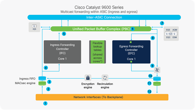 Cisco Catalyst 9600 Series Architecture White Paper - Cisco