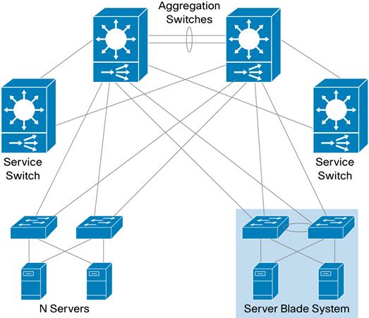 Integrating the Cisco Catalyst Ethernet Switch Module 3110 (CBS3110 ...