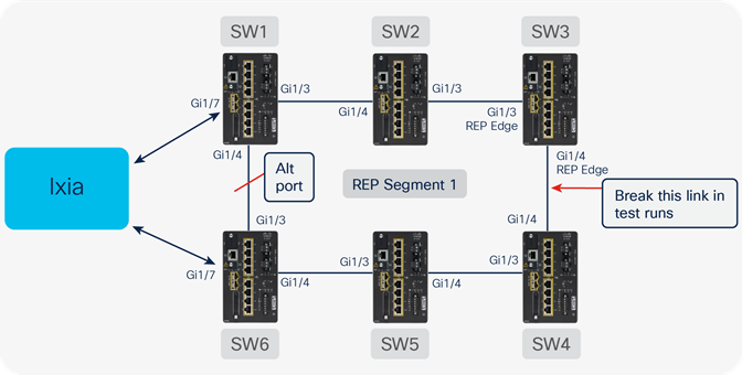 Products - REP Fast: Enhancing the Resilient Ethernet Protocol With Beacons White Paper - Cisco