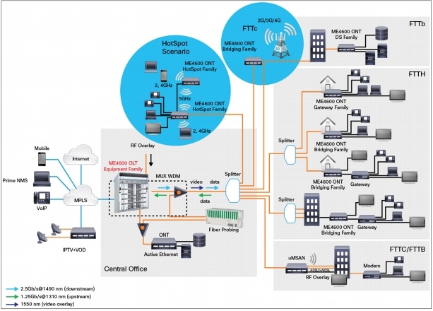 Cisco ME 4600 Series Optical Line Terminal Data Sheet - Cisco