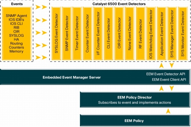 Embedded Event Manager (EEM) on the Cisco Catalyst 6500 Series - Cisco