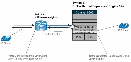 Supervisor Redundancy for the Cisco Catalyst 6500 Series Switches - Cisco