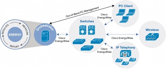 Cisco Catalyst 6500 Energy Sustainability White Paper - Cisco