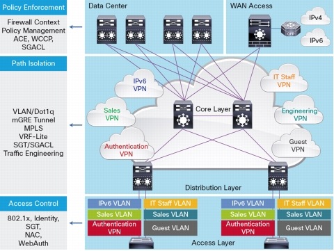 Network Virtualization with the Cisco Catalyst 6500 Supervisor Engine ...