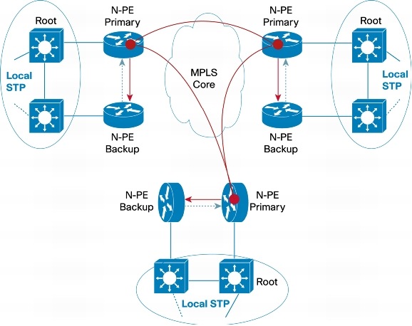 Data Center Interconnect: Layer 2 Extension Between Remote Data Centers ...