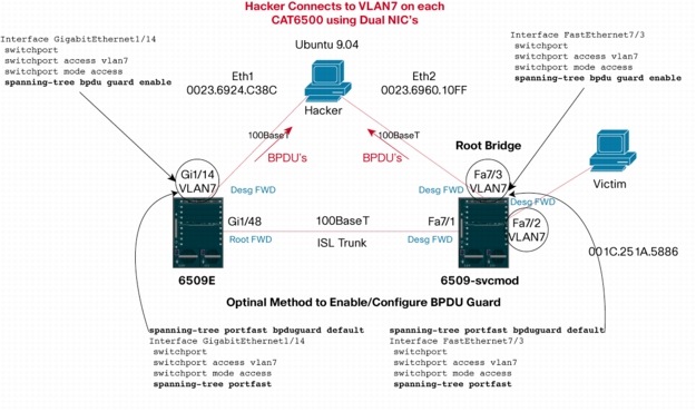 STP Topology Changes on 6509-svcmod after "Root Bridge" takeover via ...