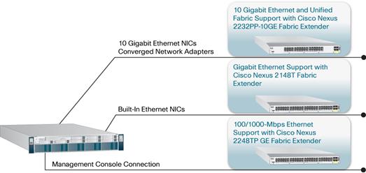 Unified Access Layer with Cisco Nexus 5000 Series Switches and Cisco ...