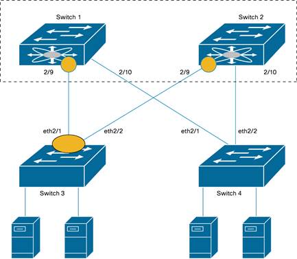 Cisco NX-OS Software Virtual PortChannel: Fundamental Concepts 5.0. - Cisco