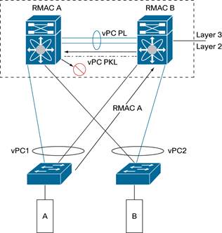 Cisco NX-OS Software Virtual PortChannel: Fundamental Concepts 5.0. - Cisco