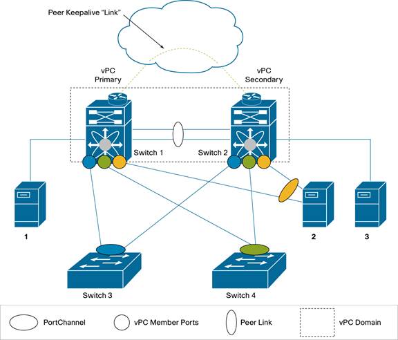 Cisco NX-OS Software Virtual PortChannel: Fundamental Concepts 5.0. - Cisco