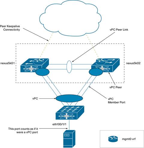Cisco NX-OS Software Virtual PortChannel: Fundamental Concepts 5.0. - Cisco
