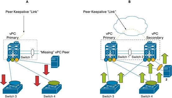 Cisco NX-OS Software Virtual PortChannel: Fundamental Concepts 5.0. - Cisco