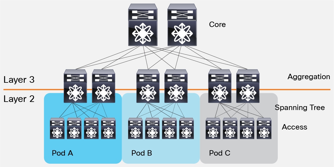 Cisco Data Center Spine-and-Leaf Architecture: Design Overview White ...