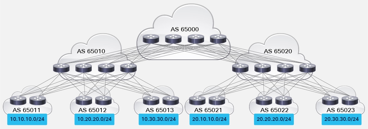 Cisco Data Center Spine-and-Leaf Architecture: Design Overview White ...