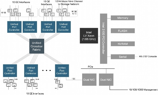 ASIC's in Nexus Switches - Network Direction