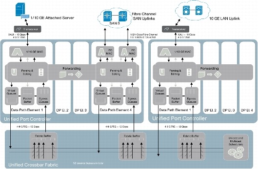 Cisco Nexus 5000 Series Architecture: The Building Blocks of the ...
