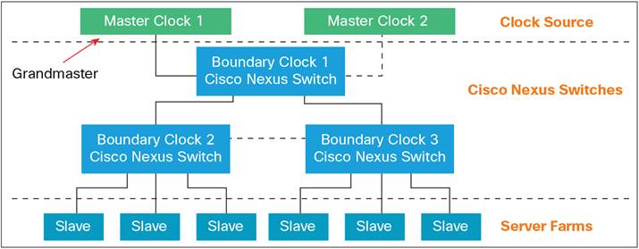 PDF cisco switch set clock ntp PDF Télécharger Download