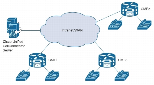 Cisco Unified CallConnector Server - Cisco
