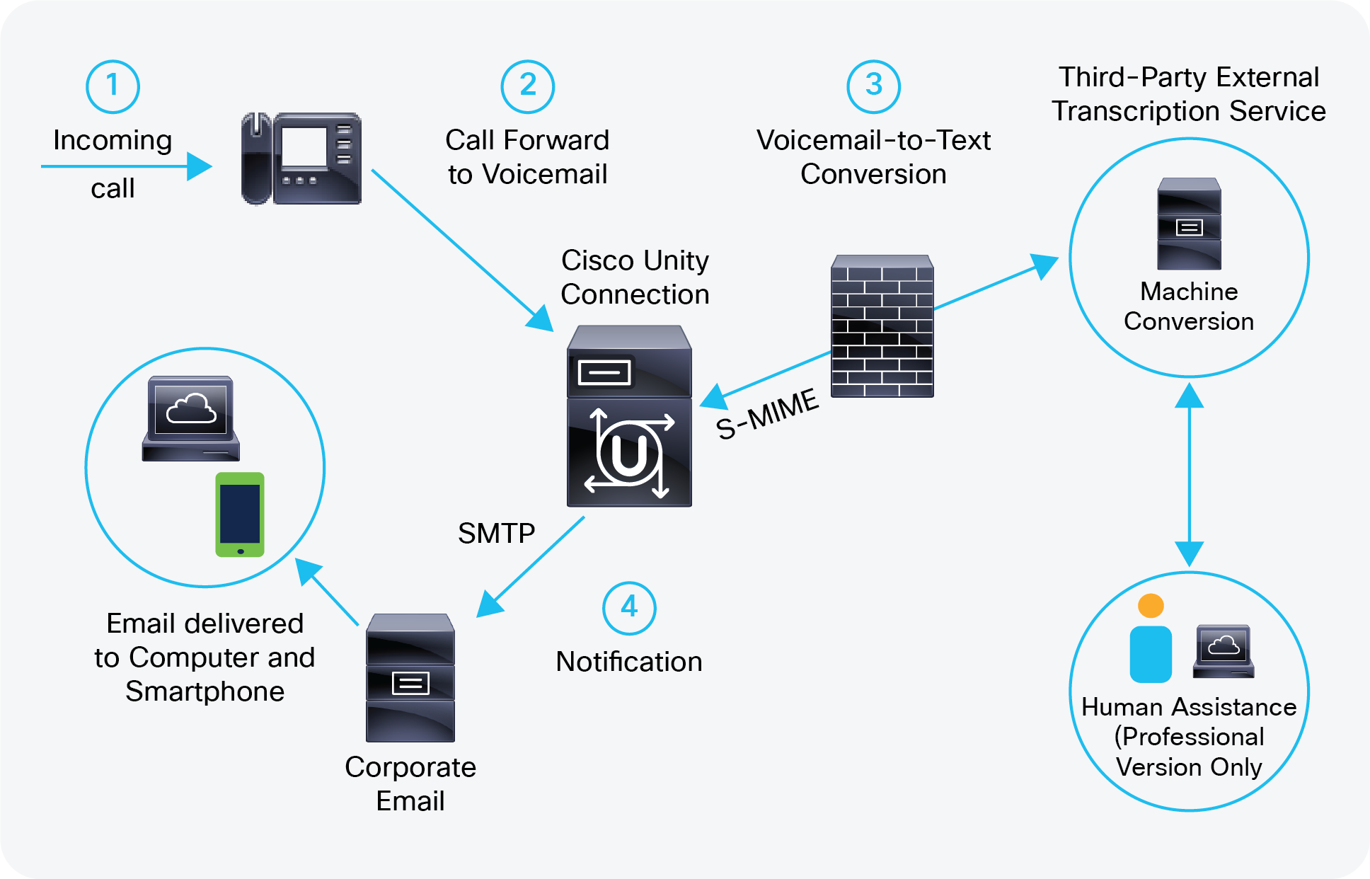 Cisco SpeechView Data Sheet - Cisco