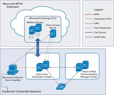 Cisco Unified Messaging - Support with Microsoft BPOS-Dedicated ...