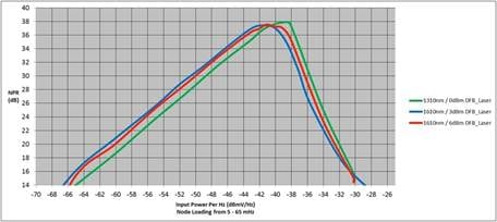 Compact Reverse Transmitters with DFB or CWDM Lasers Data Sheet - Cisco