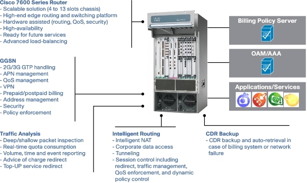 Cisco Enhanced Gateway GPRS Support & Downloads Node Release 3.0 - Cisco