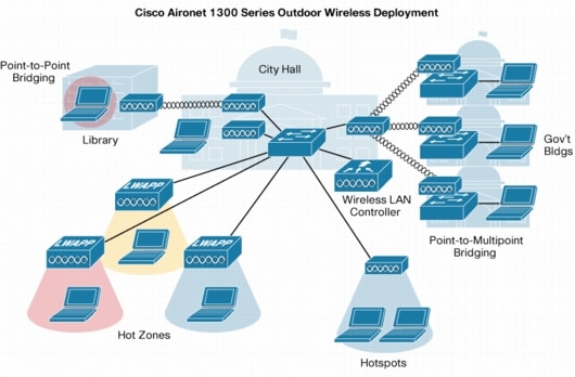 Cisco Aironet 1300 Series Outdoor Access Point/Bridge - Cisco