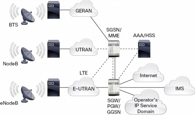 Long Term Evolution: Simplify the Migration to 4G Networks - Cisco