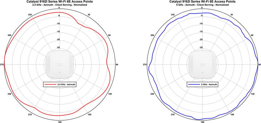 Cisco Catalyst 9162 Series Access Points Data Sheet - Cisco