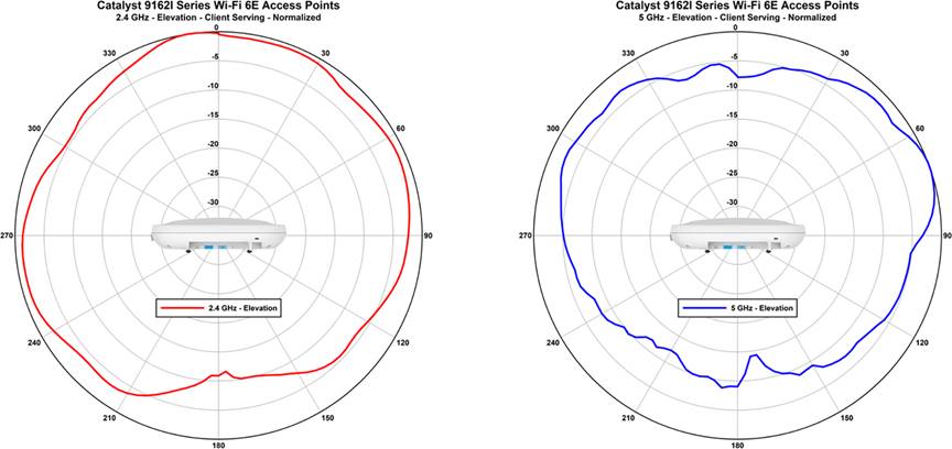 Cisco Catalyst 9162 Series Access Points Data Sheet - Cisco