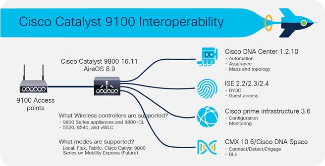 Cisco Catalyst 9100 and Wi-Fi 6 (802.11ax) Customer FAQ - Cisco