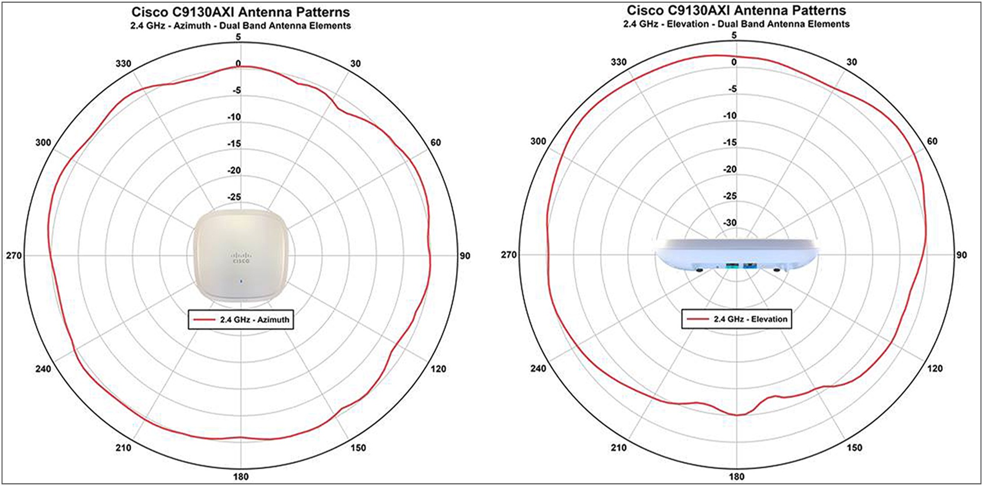 Cisco Catalyst 9130AX Series Access Points Data Sheet - Cisco