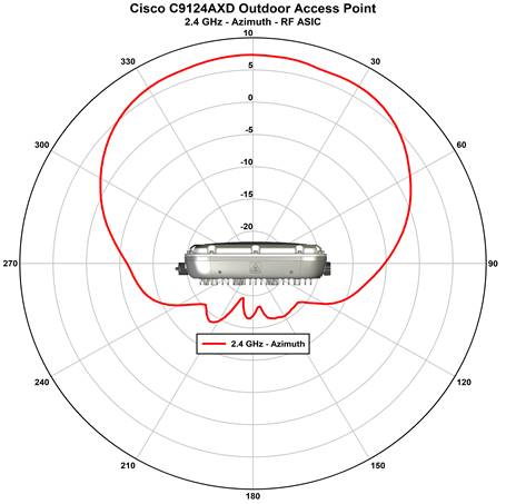 Cisco Catalyst 9124 Series Access Points Data Sheet - Cisco