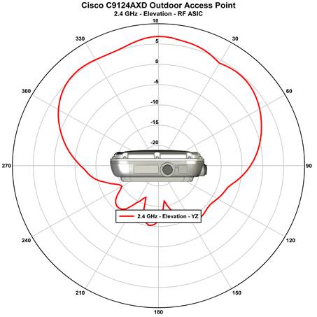 Cisco Catalyst 9124 Series Access Points Data Sheet - Cisco