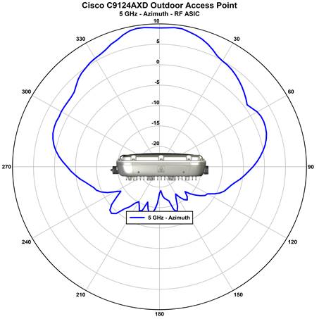 Cisco Catalyst 9124 Series Access Points Data Sheet - Cisco
