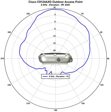 Cisco Catalyst 9124 Series Access Points Data Sheet - Cisco