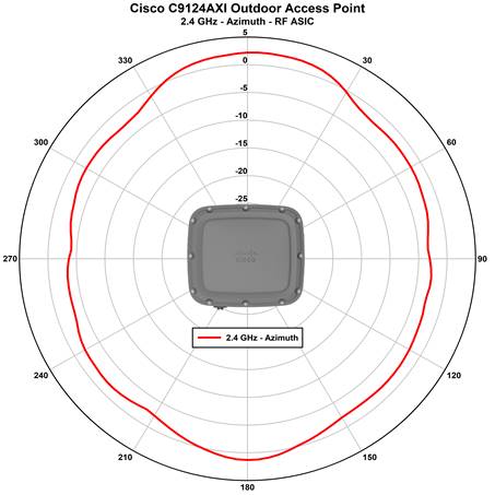 Cisco Catalyst 9124 Series Access Points Data Sheet - Cisco