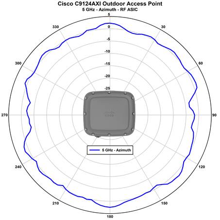 Cisco Catalyst 9124 Series Access Points Data Sheet - Cisco