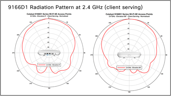 Cisco Catalyst Cw9166d1 Access Point Deployment Guide Cisco