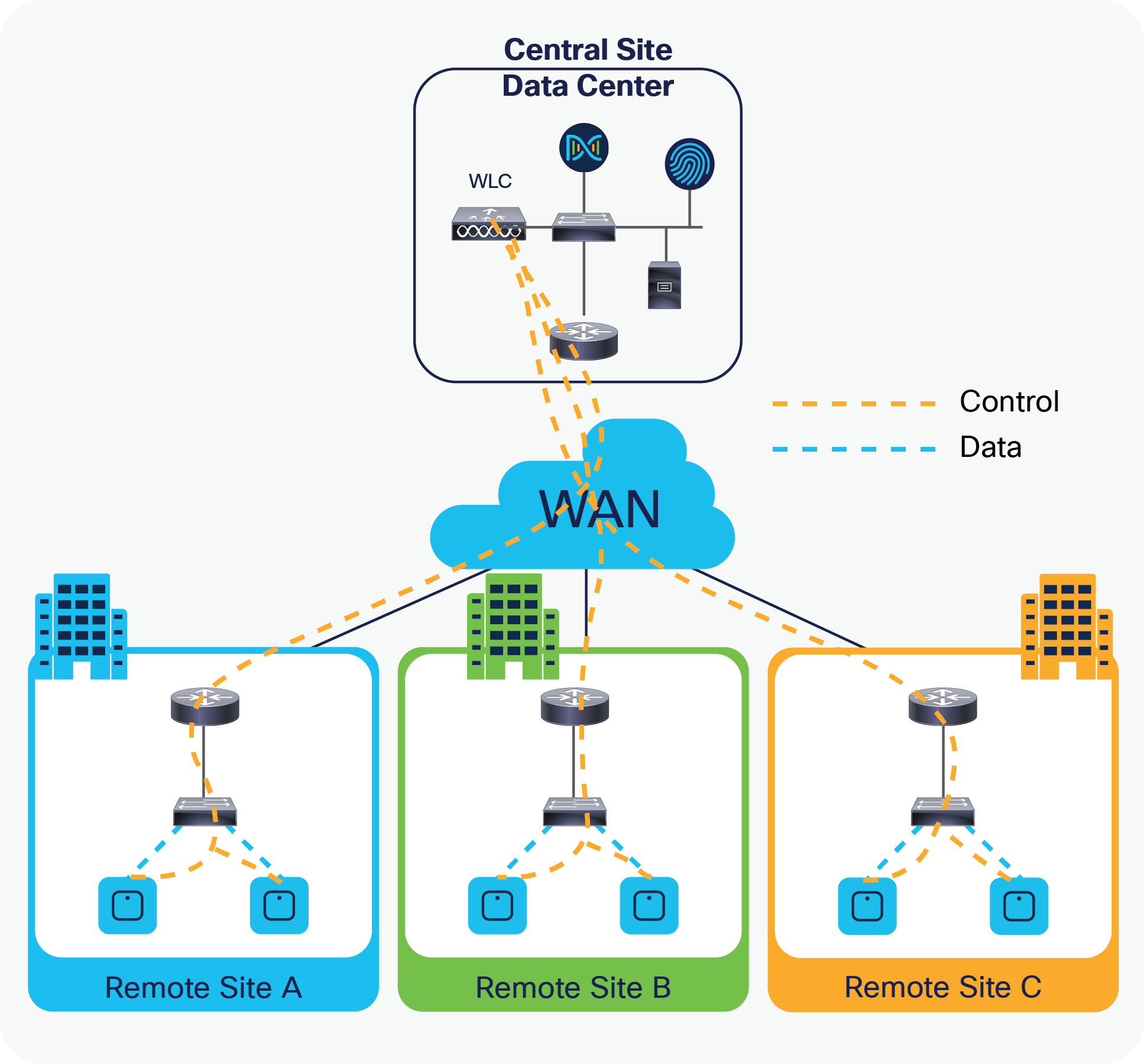 Wireless Lan Controller Cisco Catalyst 9800 Flexconnect Branch