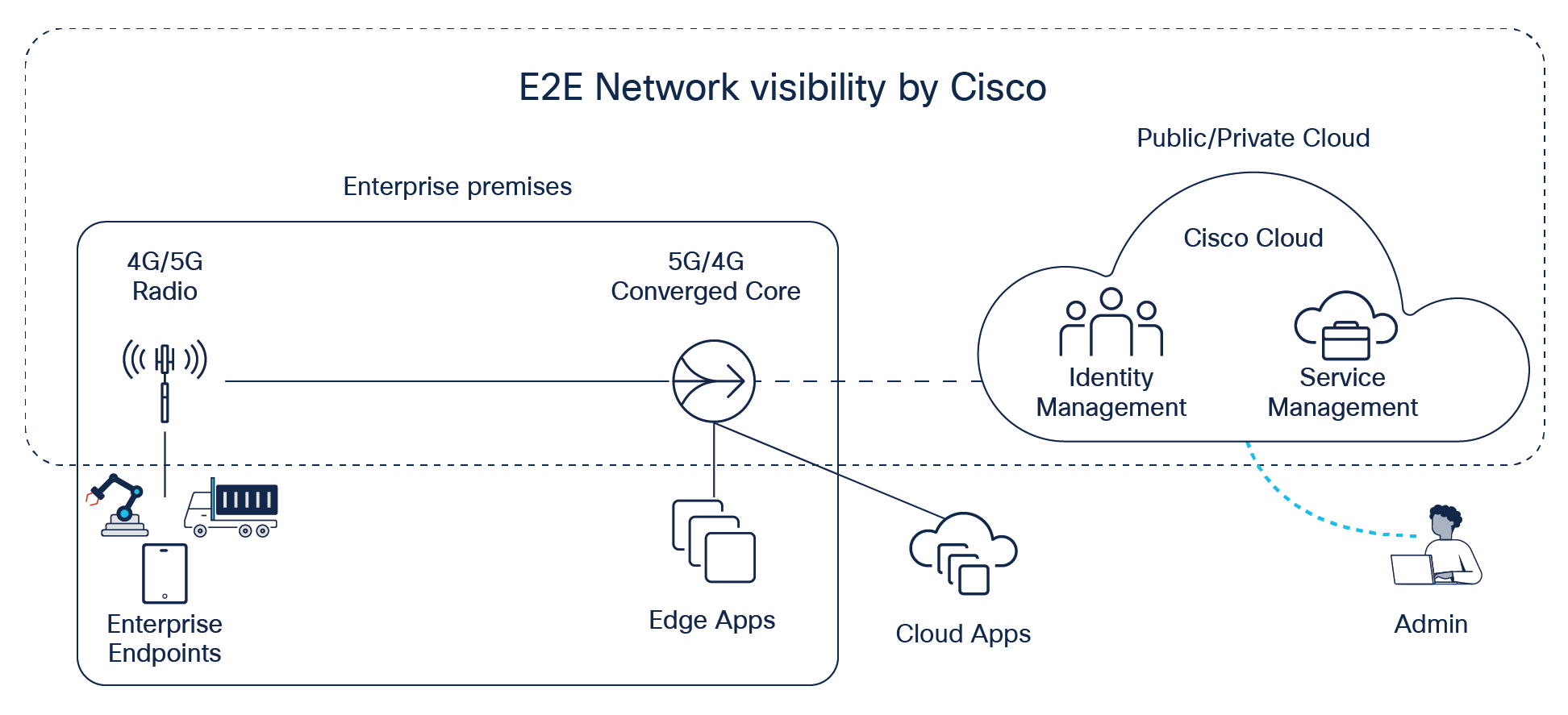Cisco’s Private 5G Solution Security Overview - Cisco