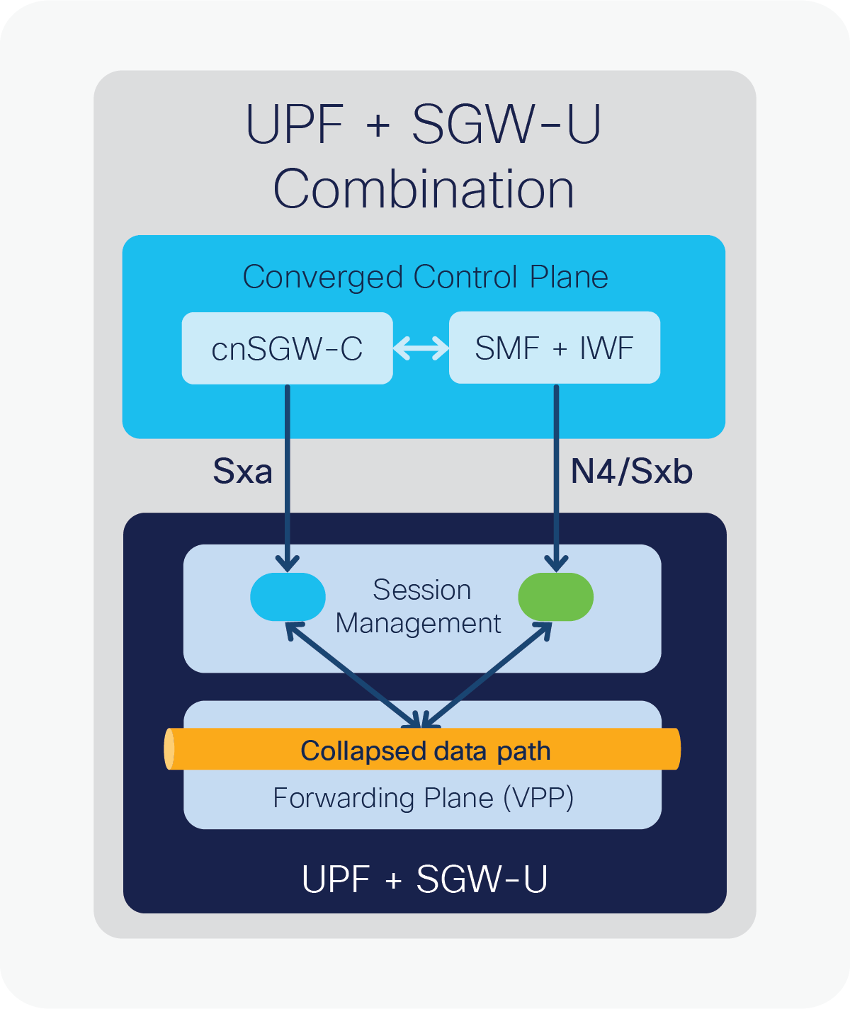 Products - Cisco User Plane Function (for 5G and 4G) Data Sheet - Cisco